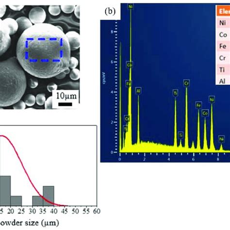 The 10 60 μm Gas Atomized Al0 5cocrfeni2ti0 5 Powders A Sem Image Download Scientific Diagram