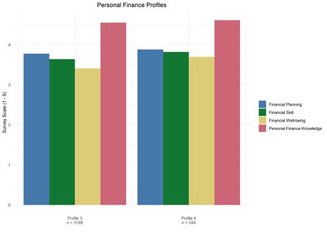 Finite Mixture Modeling Latent Profile Analysis Part 2