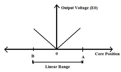 Lvdt Definition Opration Application Electronics Club