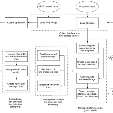 Simplified Flowchart Of Algorithm Download Scientific Diagram