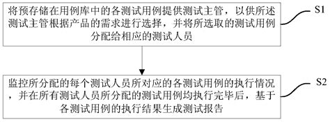 Method And System For Optimizing Testing Process Execution Eureka Patsnap