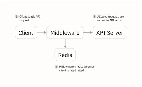 Implementing A Rate Limiter With Fastapi And Redis