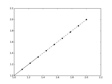 Python Using More Than One Linestyle In The Same Trend Line With Matplotlib Stack Overflow