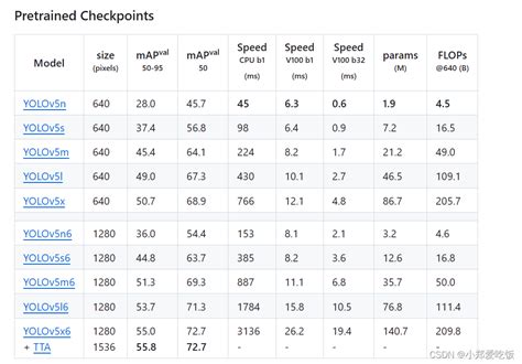 新手跑通yolov5全记录（包括anaconda、pytorch等）anaconda Yolov5 Csdn博客