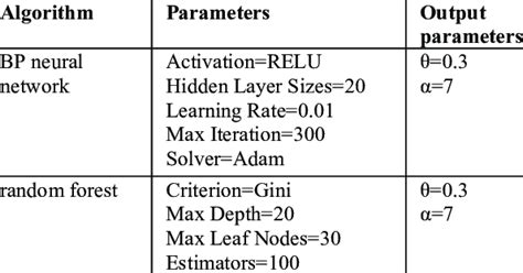 Modeling Parameters Download Table