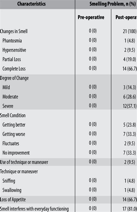 Olfactory Characteristics Before And After Laryngectomy Download Scientific Diagram