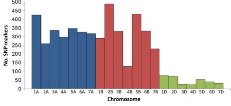 Snp Marker Genome Coverage Of Mapped 9k Snp Wheat Iselect Assay Color