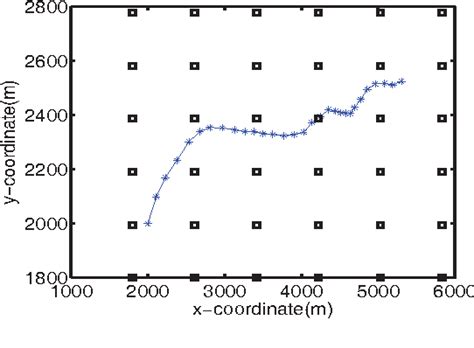 Figure 1 From Sensor Scheduling With Waveform Design For Dynamic Target