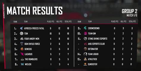 小组赛第二日 4am晋级 Qm进入淘汰赛pubg8x八倍镜 亚洲权威吃鸡站