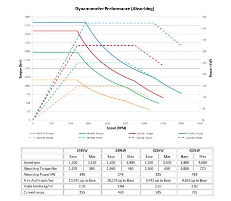 Dynamometer Chart Ponasa