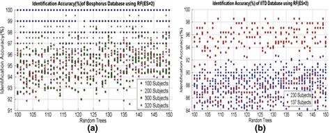 A Wide Range Of Unique Identification Accuracies Of Different Subjects Download Scientific