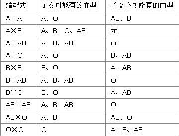 a型和b型生的孩子是什么血型 夫妻都是ab型的孩子应该是什么型 2345实用查询