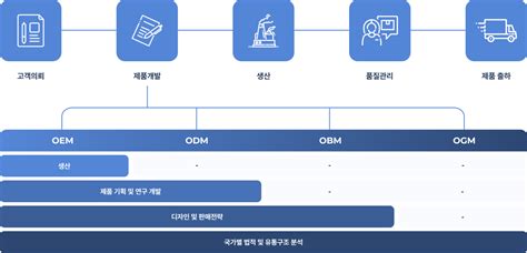 사업프로세스 피에프네이처