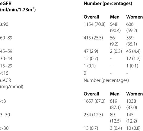 Distribution Of EGFR And UACR Overall And Stratified By Sex Download Scientific Diagram