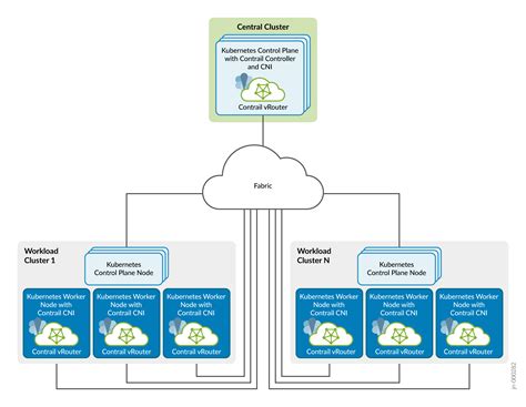 Deployment Models Juniper Networks