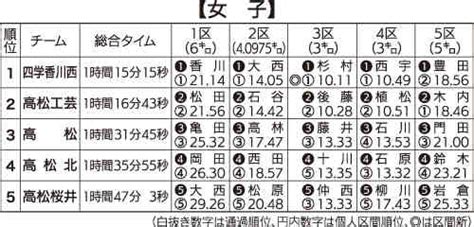 全国高校駅伝県予選＝男子 小豆島中央v8 女子 四学香川西3連覇 四国新聞社