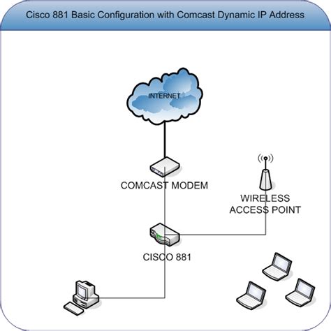 Cisco IOS Router Basic Configuration With Dynamic WAN IP Artofrf Com