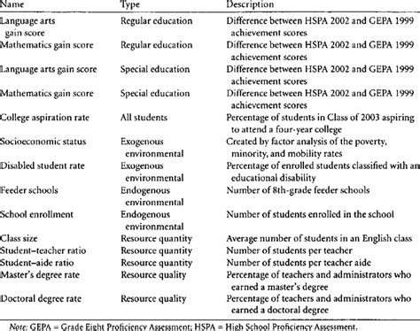 Description Of Outcome And Predictor Variables Download Table
