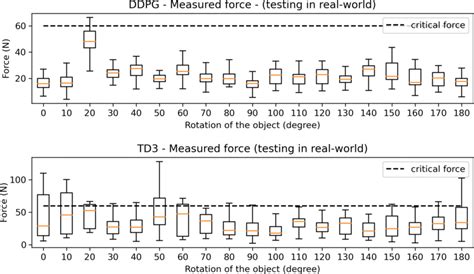 Force Measured During The Validations Performed In Real World For Ddpg
