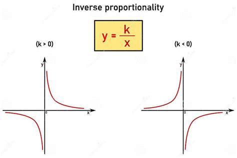 Inverse Proportionality Function Formula And Two Graphs Stock Illustration Illustration Of