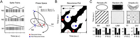 Recurrence Example Of Population Activity A Left Example Of Spike Download Scientific Diagram