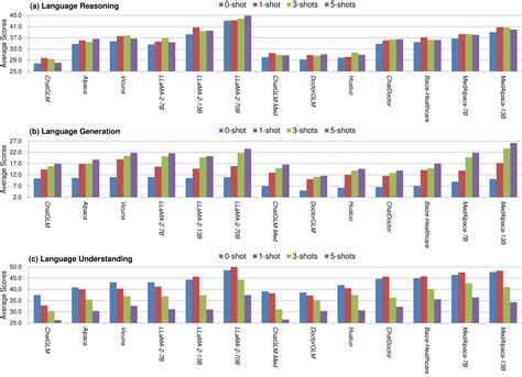 Unlocking The Potential Of Large Language Models For Clinical Text