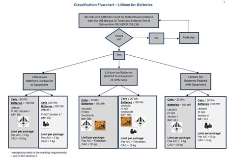 Precautions In The Packaging Transportation And Storage Of Li Ion