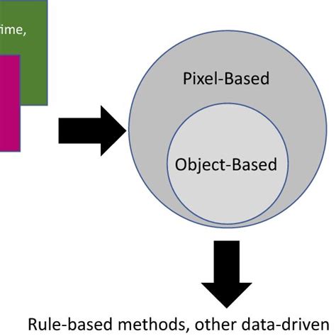 Pixel Based And Object Based Landslide Detection Methods Download Scientific Diagram