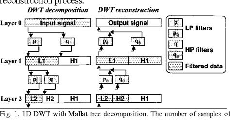 figure 1 from a scalable and programmable architecture for 2 d dwt