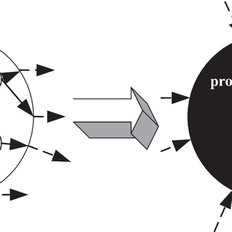 Simplification Of Complex Material Product System Download Scientific