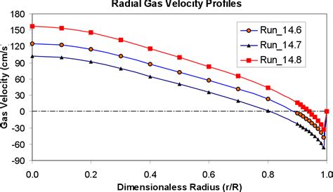 Pdf Engineering Development Of Slurry Bubble Column Reactor Sbcr