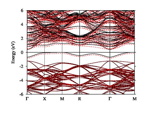 Band Structure Of Asga In Q 0 State In Gaas In 64 Atom Cell 648