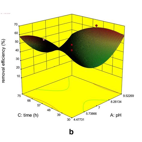 Response Using The Central Composite Design Obtained By Plotting A Cr Download Scientific