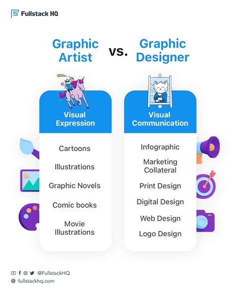Fullstack Hq On Linkedin Which Career Path Would You Like To Pursue Graphic Artist Or Graphic