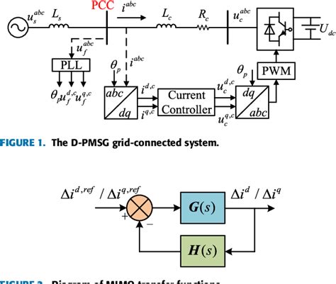 Figure 1 From Subsynchronous Oscillation Analysis Of Grid Connected Converter Based On Mimo
