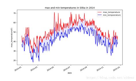 Python学习之下载数据可视化（一）pltshow下载 Csdn博客