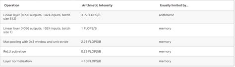 Nvidia Gpu 的深度学习性能分析基础 知乎