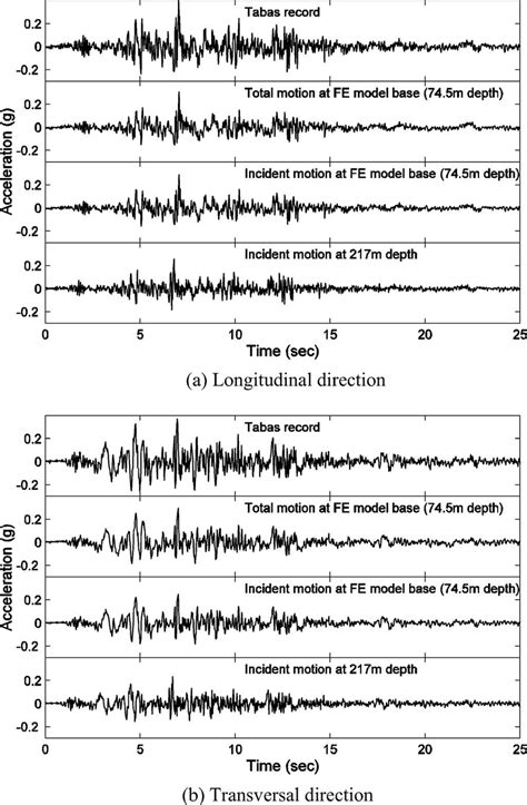 Results Of Deconvolution Acceleration Time Histories Of Original Rock