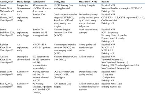 Research Evidence On Nurse To Patient Ratio In India Download Scientific Diagram