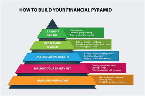Financial Planning Pyramid