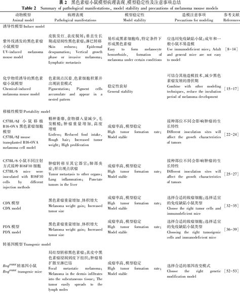 Table 1 From The Current State Of Mouse Modeling In Melanoma Research