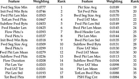 Top 36 Features By Weight Cse Cic Ids 2018 Download Scientific