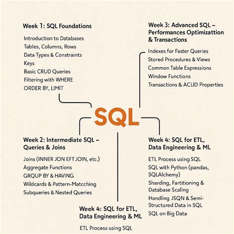 Learn Sql In 4 Weeks For Data Science And More Himanshu Soni Posted