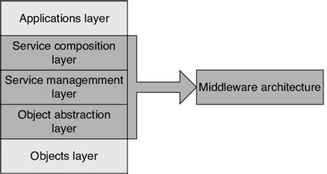 6 Iot Architecture Based On Soa Download Scientific Diagram