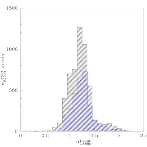 Histogram Of The Spectral Index Values From The Image At 60 Black And Download Scientific