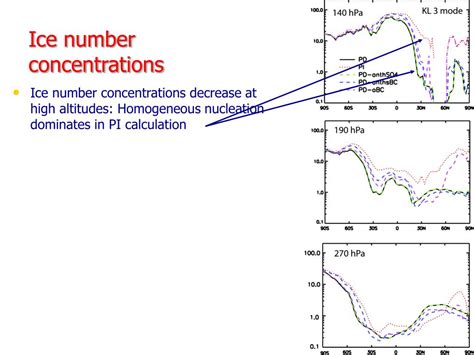 Ppt Effects Of Aerosols On Cirrus Clouds Powerpoint Presentation Free Download Id4198762
