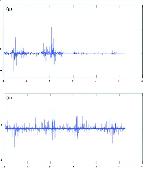 Figure From Weak Signal Detection Based On The Information Fusion And Chaotic Oscillator