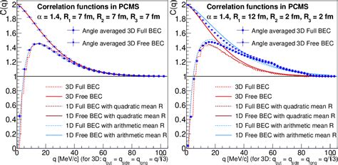 Figure 1 From Coulomb Corrections For Bose Einstein Correlations From One And Three Dimensional