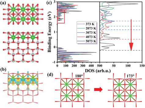 A The Model Of SrTiO3 TiO2 001 Surface B The Differential Charge Download Scientific