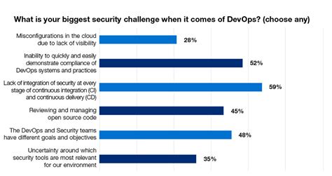 How Devops Can Remain Agile While Strengthening Security Ciso Collective